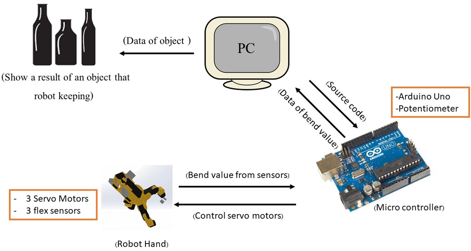 การพัฒนาแขนกลเพื่อตรวจจับวัตถุโดยวัดจากค่าความโค้งงอของ Flex Sensor (Robot Gripper for Detecting ...