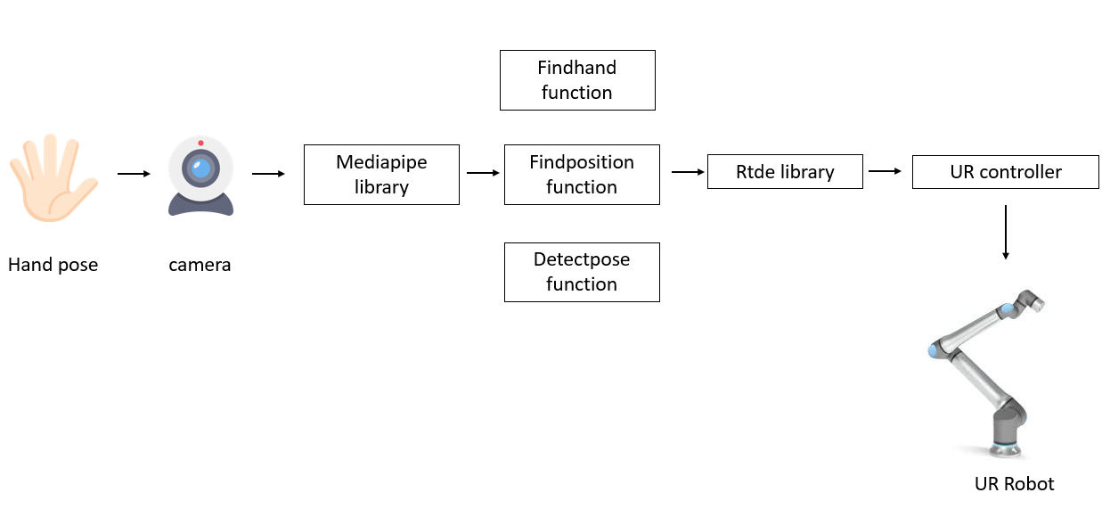 Class Project : TeleManipulation of Robot Hand using Human Gesture – Human-Computer Interface ...