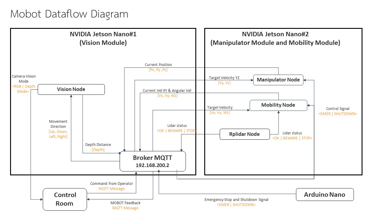 META MOBOT – Software Implementation (Communication MQTT) – Human-Computer Interface Laboratory