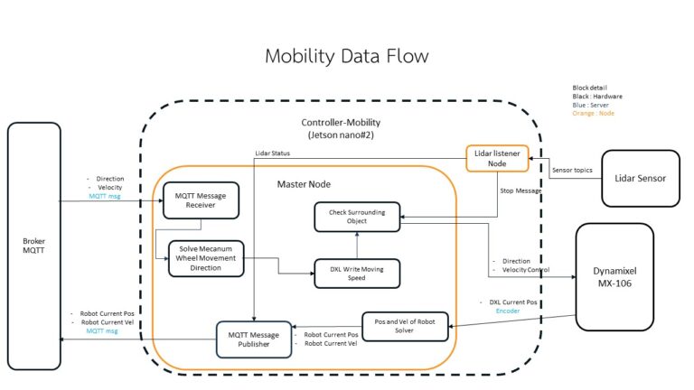META MOBOT – Software Implementation (Mobility) – Human-Computer Interface Lab