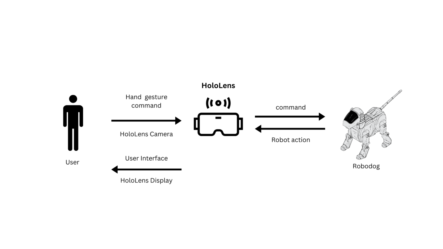 Class Project : Control Robodog with HoloLens – Human-Computer Interface Laboratory