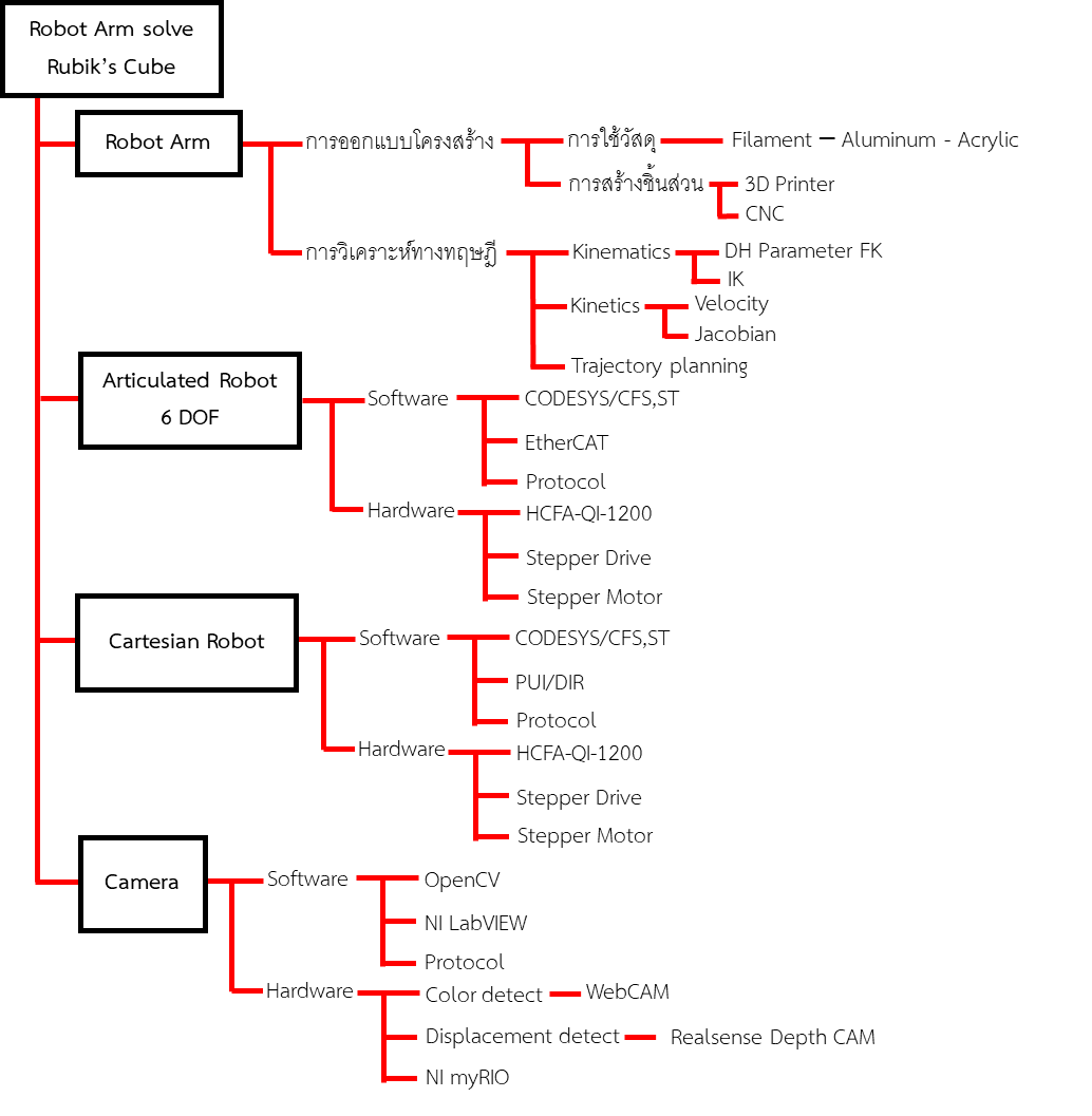 Robot Arm solve Rubik’s Cube – Human-Computer Interface Laboratory