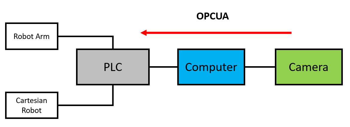 Robot Arm solve Rubik’s Cube – Human-Computer Interface Laboratory