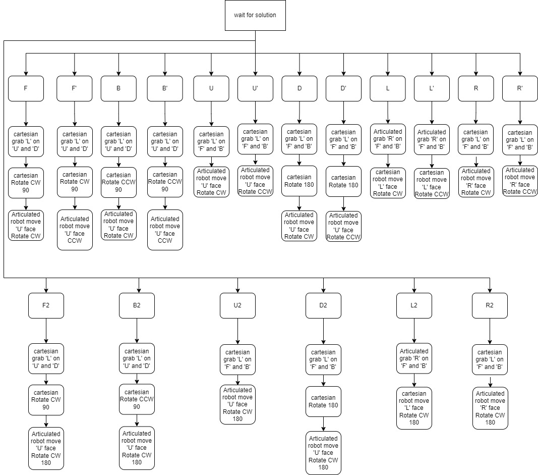 Robot Arm solve Rubik’s Cube – Human-Computer Interface Lab